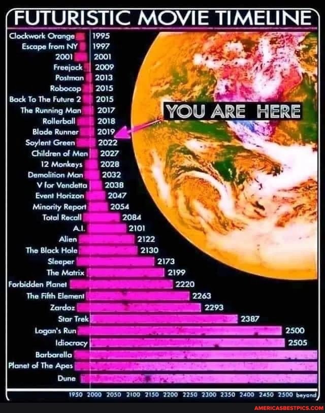 TIMELINE FUTURISTIC MOVIE 2001 2001 Bock To The Future 2015 2022 12 V ...