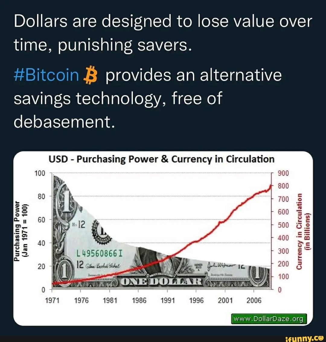 Dollars are designed to lose value over time, punishing savers. # ...