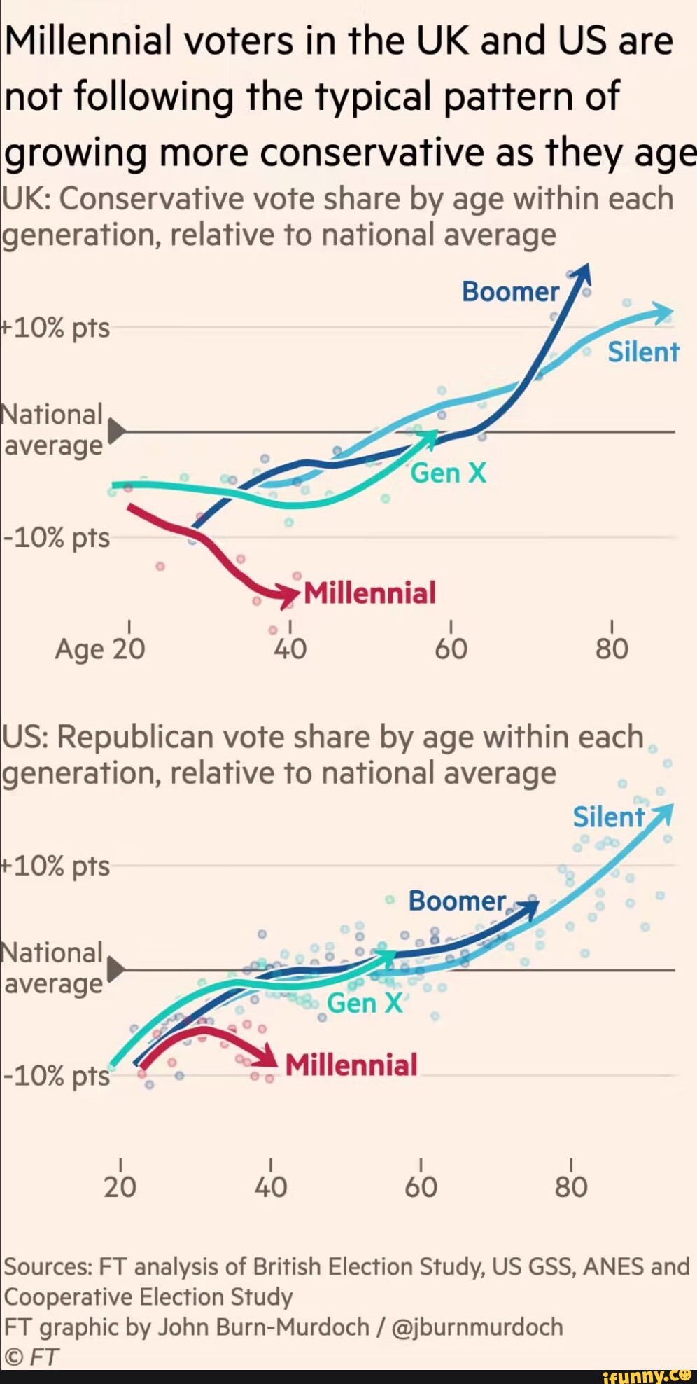 Millennial voters in the UK and US are not following the typical ...