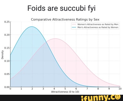 Foids are succubi fyi Comparative Attractiveness Ratings by Sex - iFunny