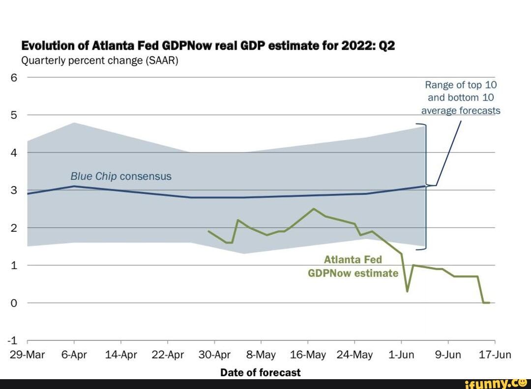 Evolution of Atlanta Fed GDPNow real GDP estimate for 2022: Quarterly ...