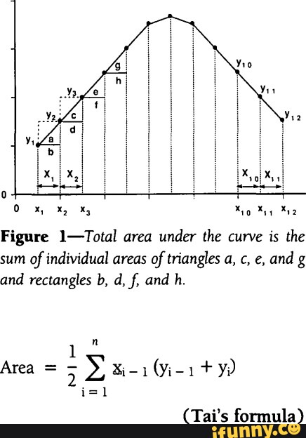 Xo My Figure Total area under the curve is the sum of individual areas of triangles a, c, e, and ...