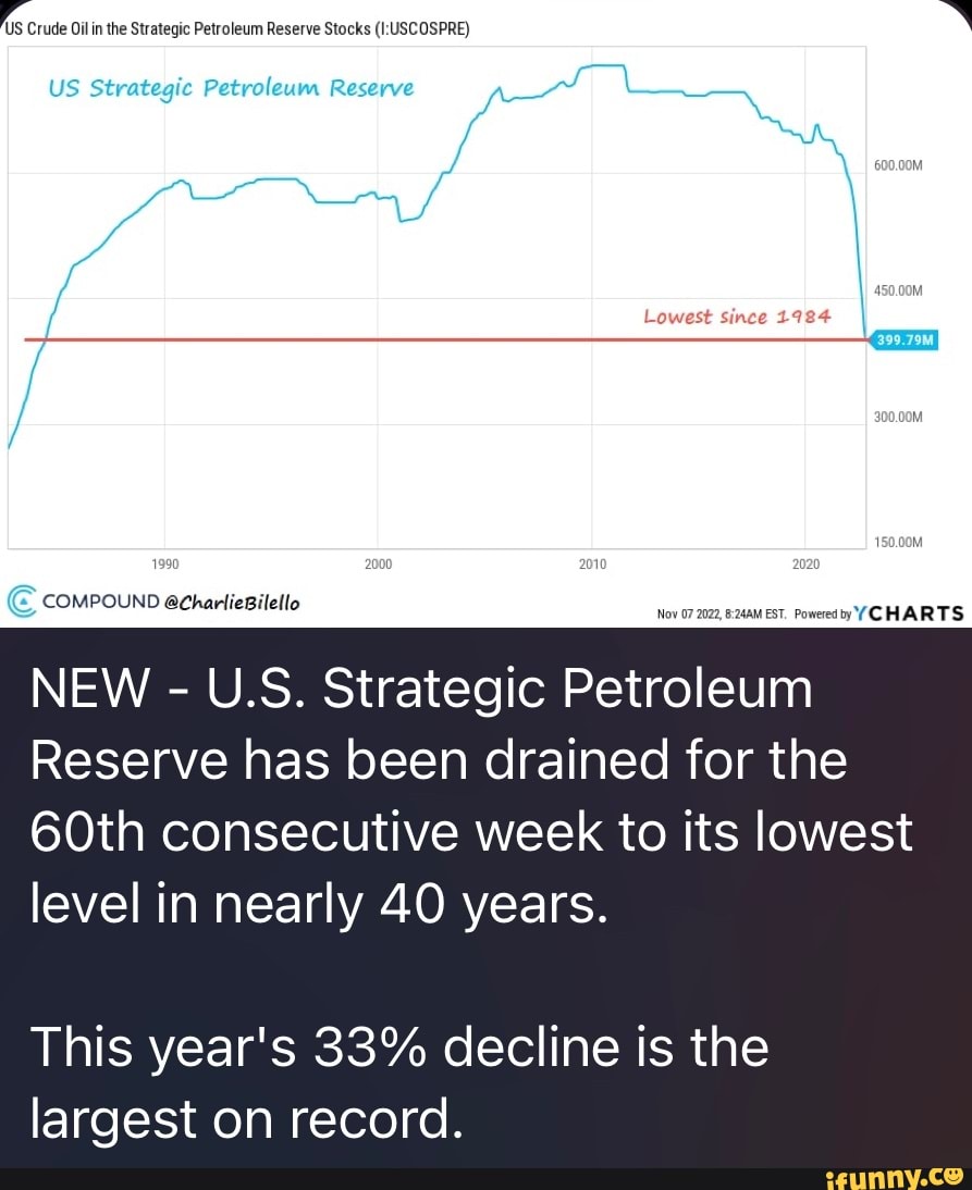 'US Crude Oil in the Strategic Petroleum Reserve Stocks IS Strategic Petroleum Reserv 600.00m ...