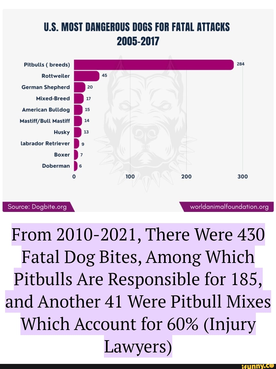 U.S. MOST DANGEROUS DOGS FOR FATAL ATTACKS 2005-2017 Rottweiler 45 ...