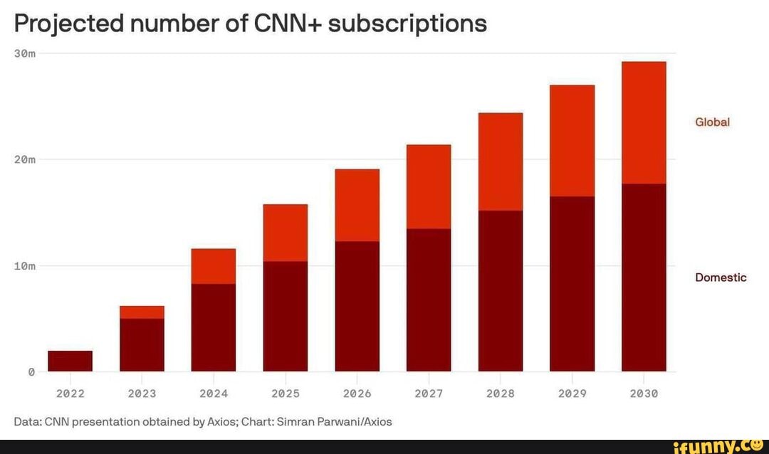 Projected number of CNN+ subscriptions Global Domestic 2022 2023 2024 ...