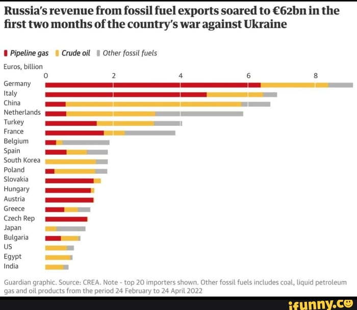 Russia's revenue from fossil fuel exports soared to in the first two ...