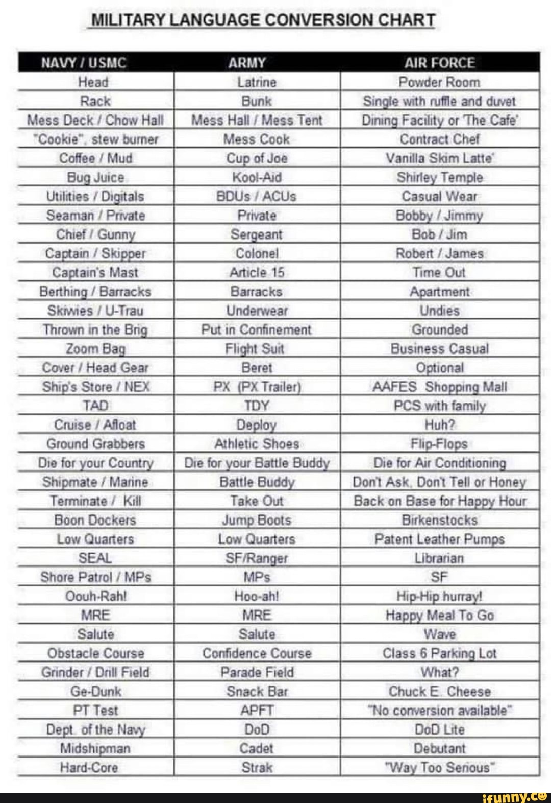 MILITARY LANGUAGE CONVERSION CHART NAVY / USM( Head Rack Mess Deck ...