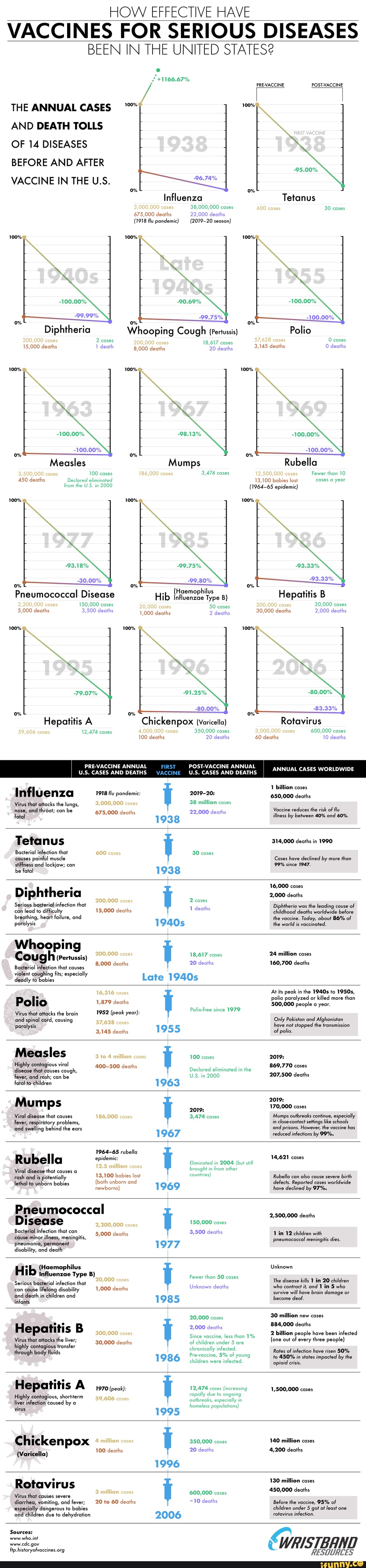 How Effective Have Vaccines for Serious Diseases been in the United ...