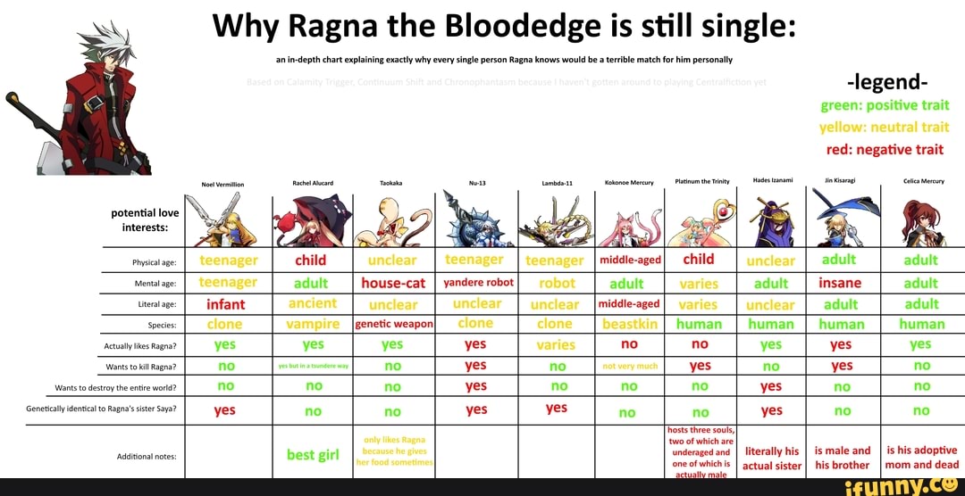 Xx) Why Ragna the Bloodedge is still single: - iFunny