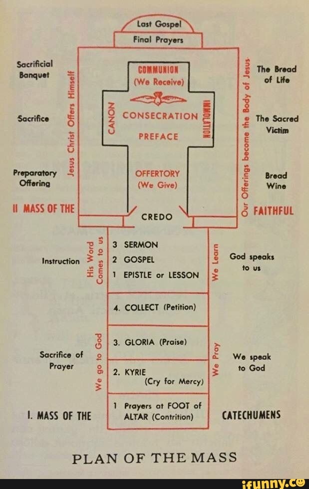 COMMUNION The Bread (We Recei Ufe Victim = > Sacrifice CONSECRATION tho ...