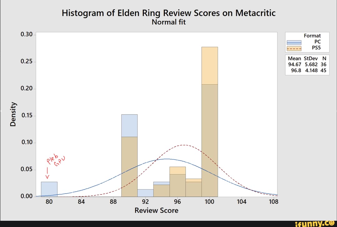 Histogram memes. Best Collection of funny Histogram pictures on iFunny