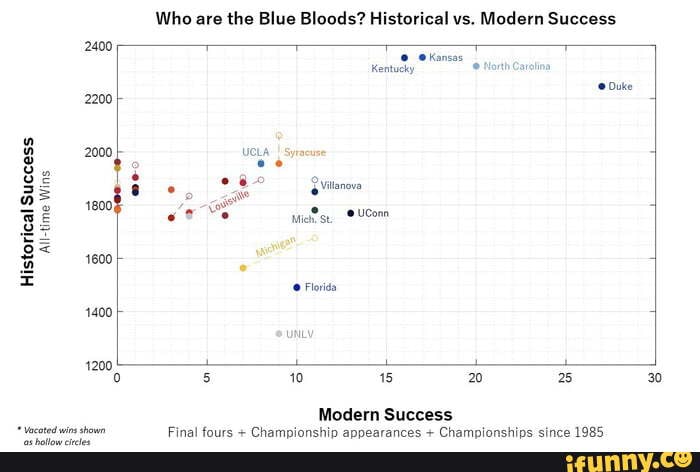 Who are the Blue Bloods? Historical vs. Modern Success 2400 Kansas ...