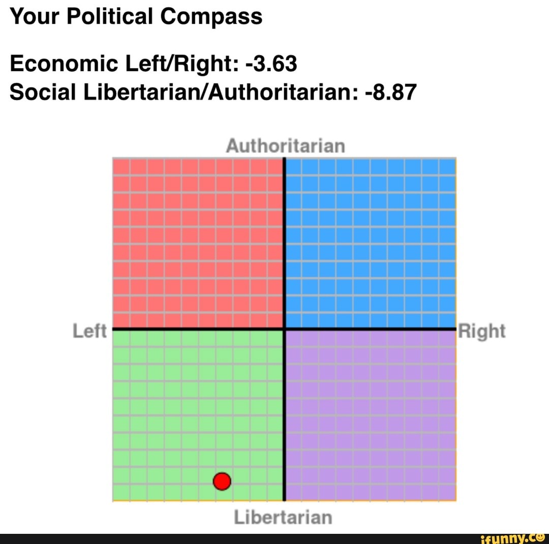 Your Political Compass Economic Left/Right: -3.63 Social Libertarian ...