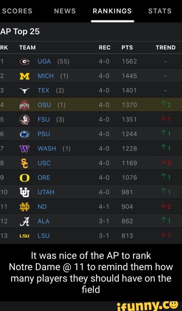 SCORES NEWS AP Top 25 RK TEAM 1 UGA MICH (1) TEX (2) osu (1) FSU (3 ...