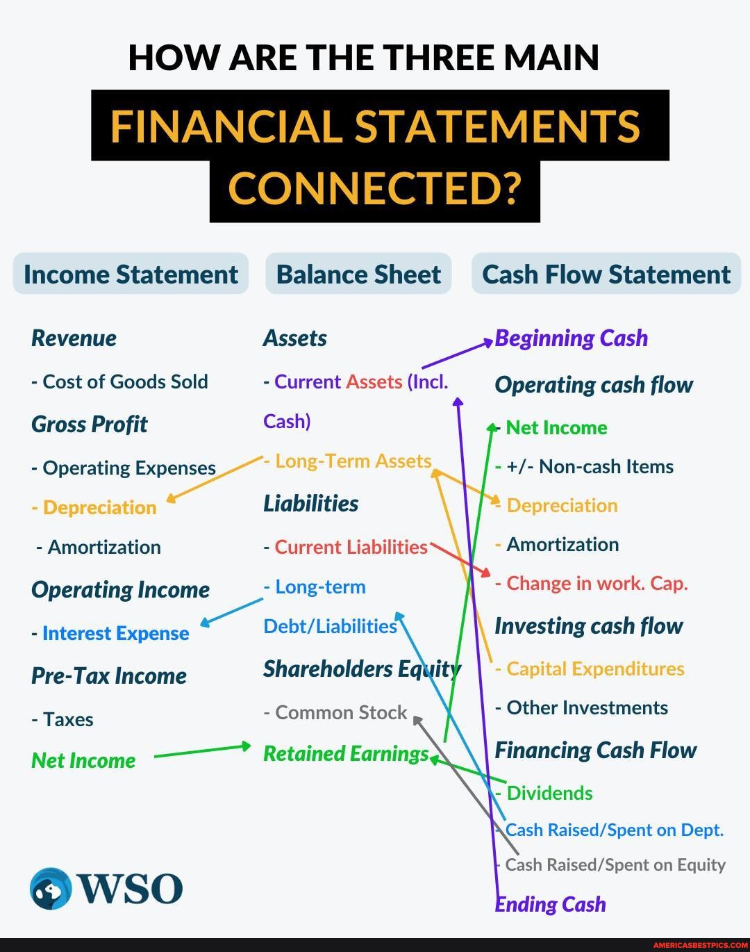 🤔 How are the three financial statements connected? #investmentbanking ...