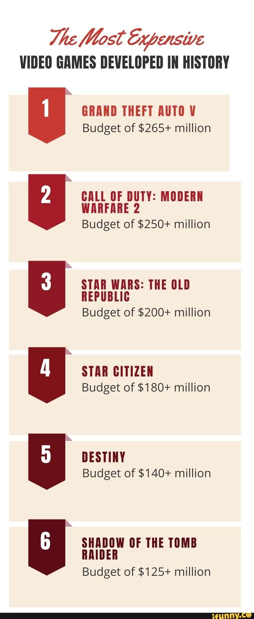 The Most Expensive Video Games ever Developed in History! - The Most ...