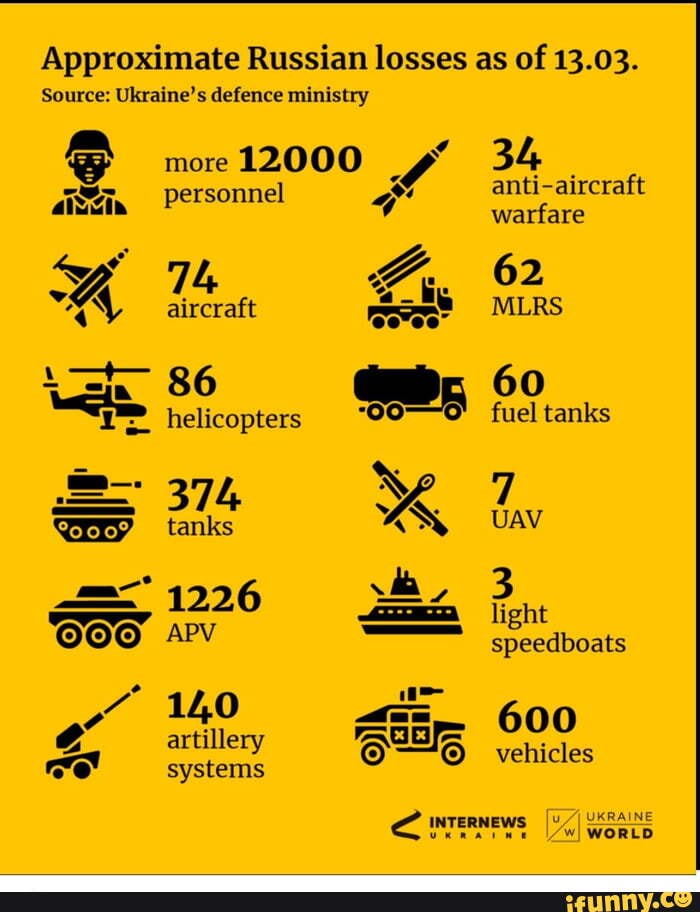 Approximate Russian losses as of 13.03. Source: Ukraine's defence ...