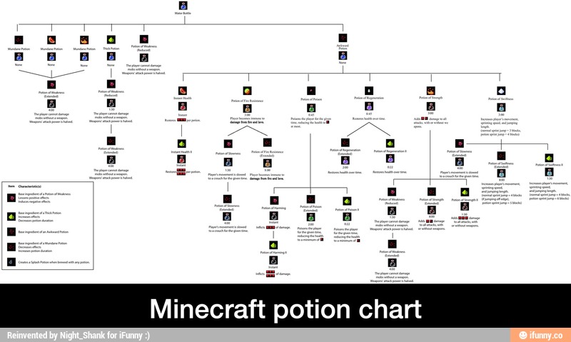 Minecraft potion chart - Minecraft potion chart - )