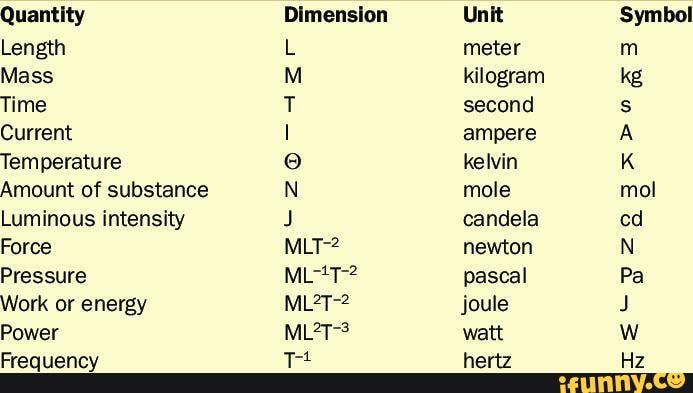 Quantity Length Mass Time Current Temperature Amount of substance Luminous intensity Force ...