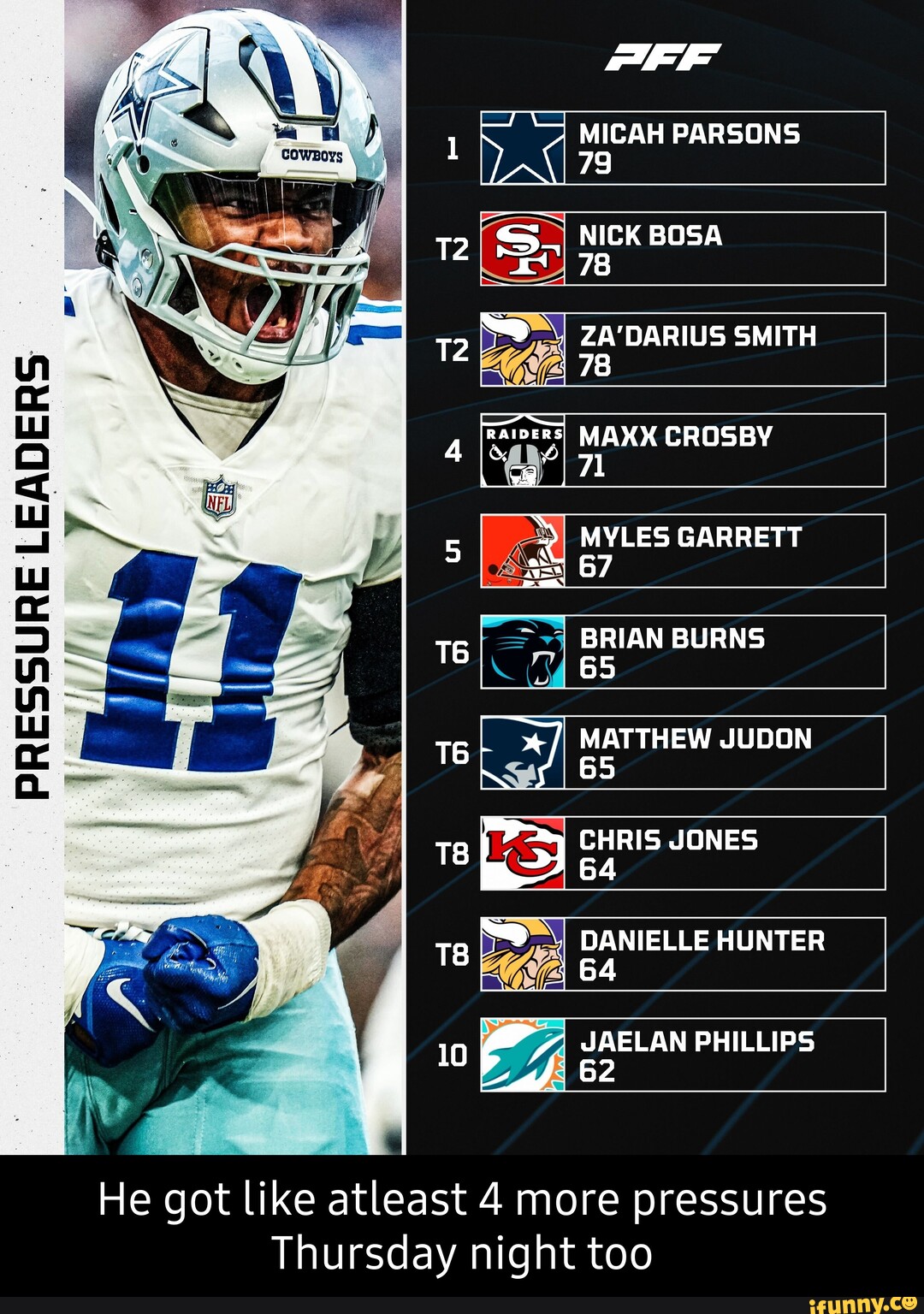 MICAH PARSONS 79 NICK BOSA 78 12 DARIUS SMITH 78 RAIDERS MAXX CROSBY 71 ...