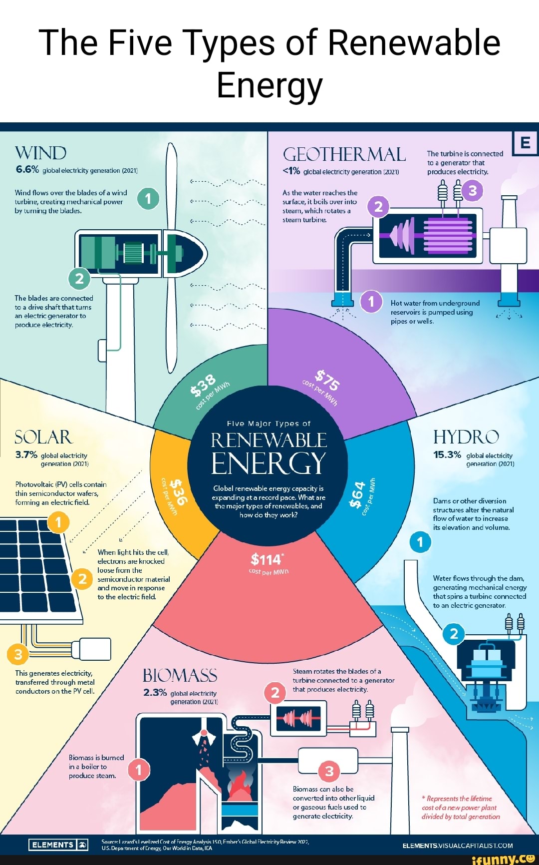 The Five Types of Renewable Energy GEOTHERMAL, 'The connected to ...