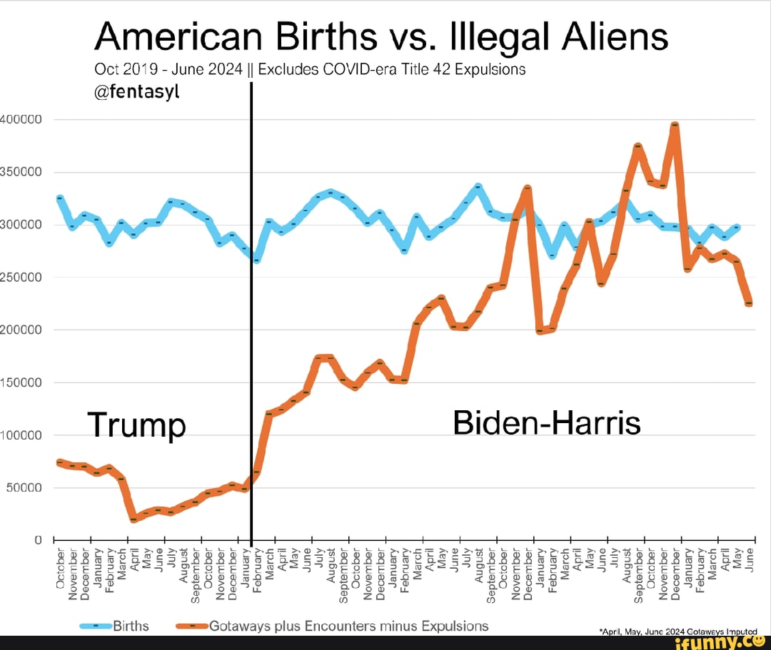 American Births vs. Illegal Aliens Oct 2079 - June 2024 II Excludes ...