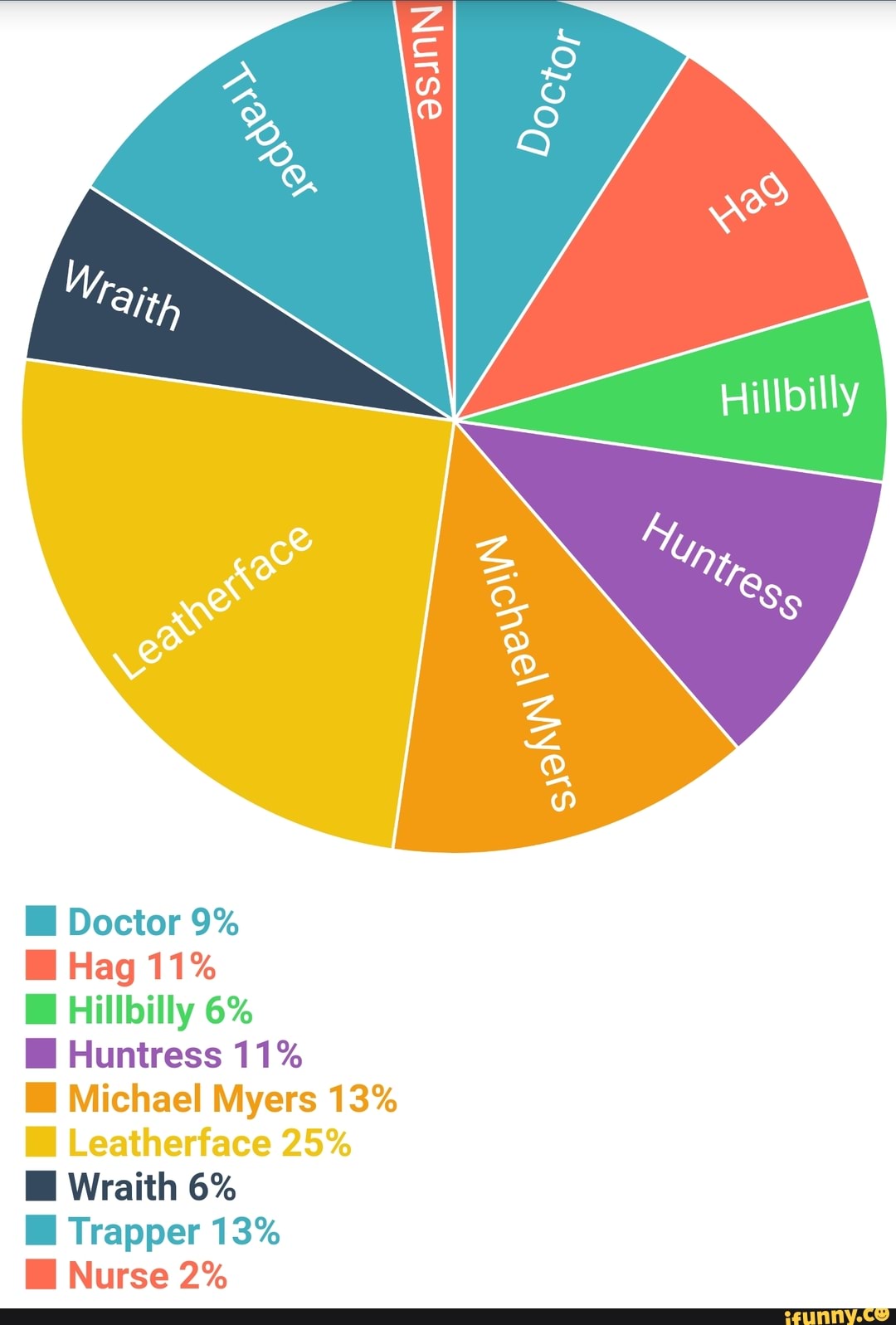 Dead By Daylight characters XBOX (Pie Graphs) - Doctor 9% Hag 11% ...