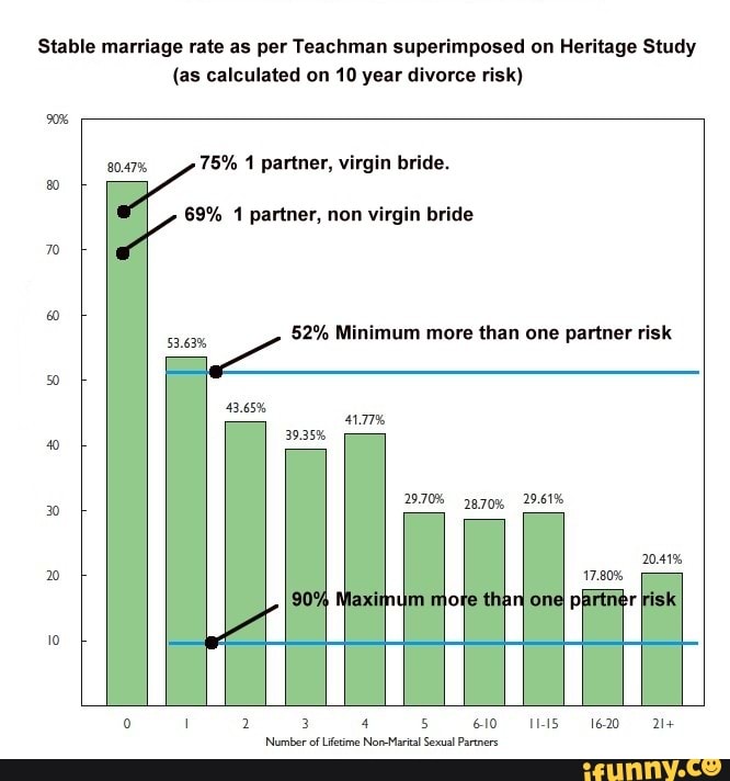 Stable marriage rate as per Teachman superimposed on Heritage Study 70 ...