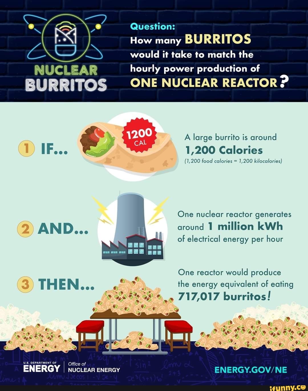 How many BURRITOS would it take to match the NUCLEAR hourly power ...