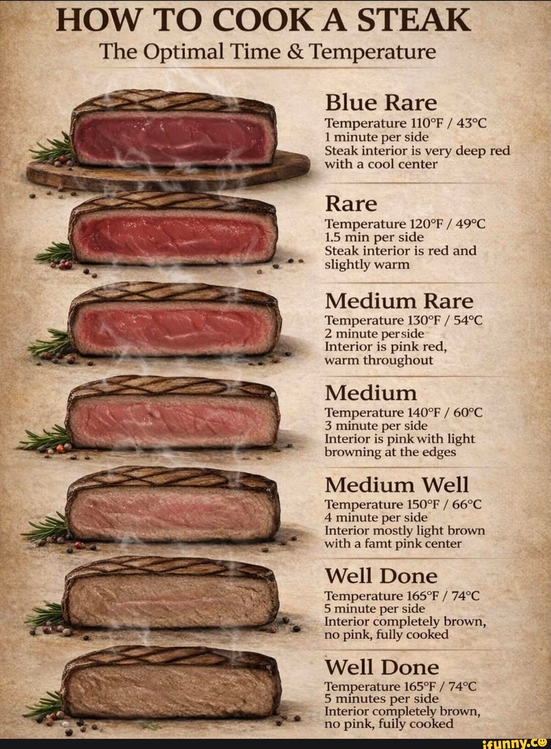 HOW TO COOK A\ STEAK The Optimal Time & Temperature Blue Rare ...