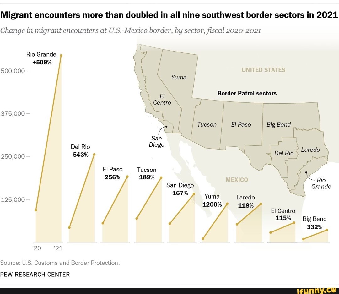 Migrant encounters more than doubled in all nine southwest border ...
