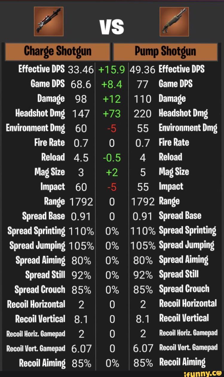 Effective DPS 33.46 Game DPS 68.6 Damage 98 Headshot Dmg 147 ...