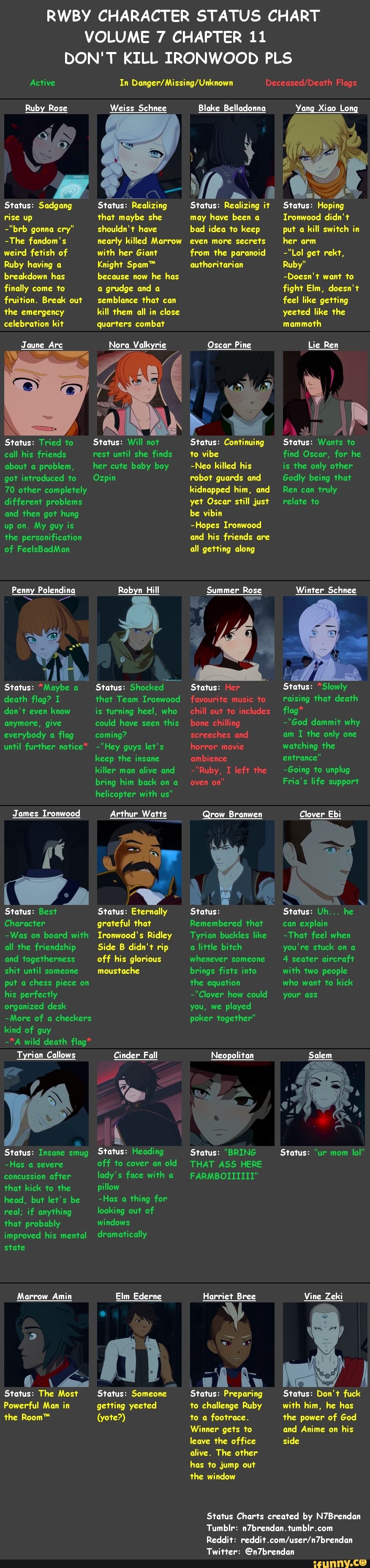 RWBY CHARACTER STATUS CHART VOLUME 7 CHAPTER 11 DON'T KILL IRONWOOD PLS ...