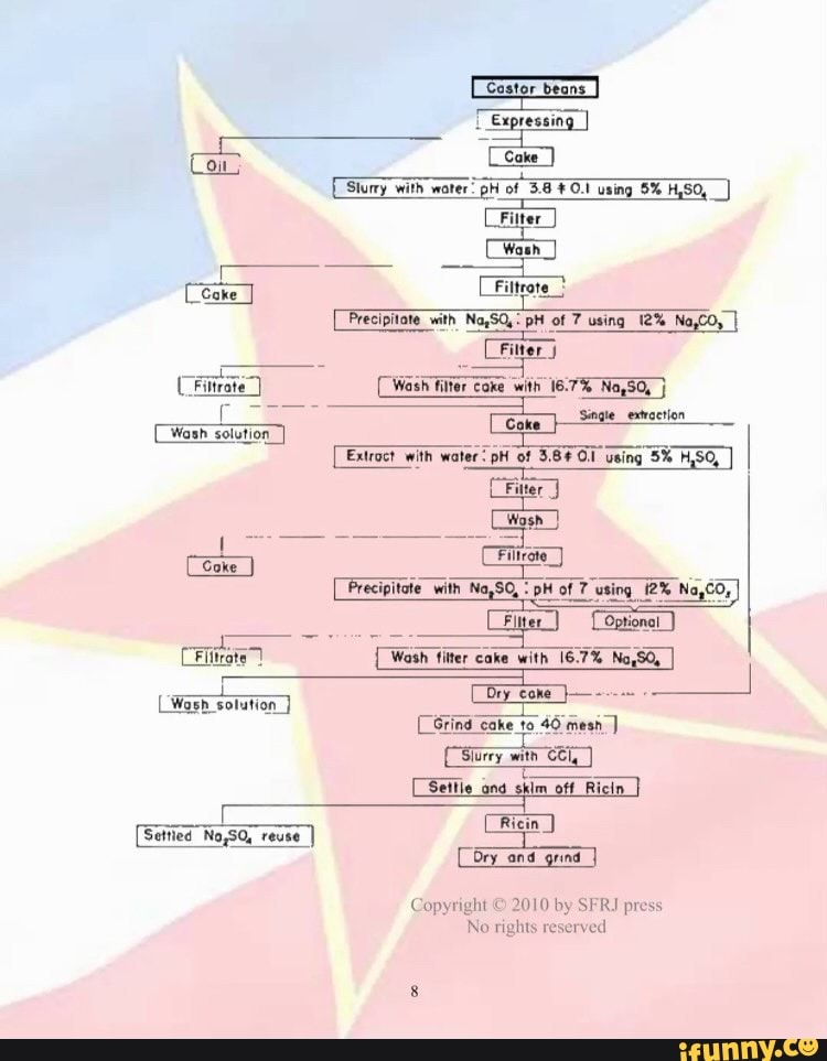 Ricin memes. Best Collection of funny Ricin pictures on iFunny