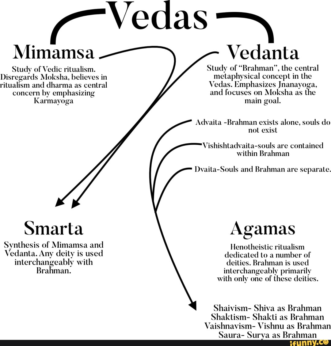 Vedas memes. Best Collection of funny Vedas pictures on iFunny