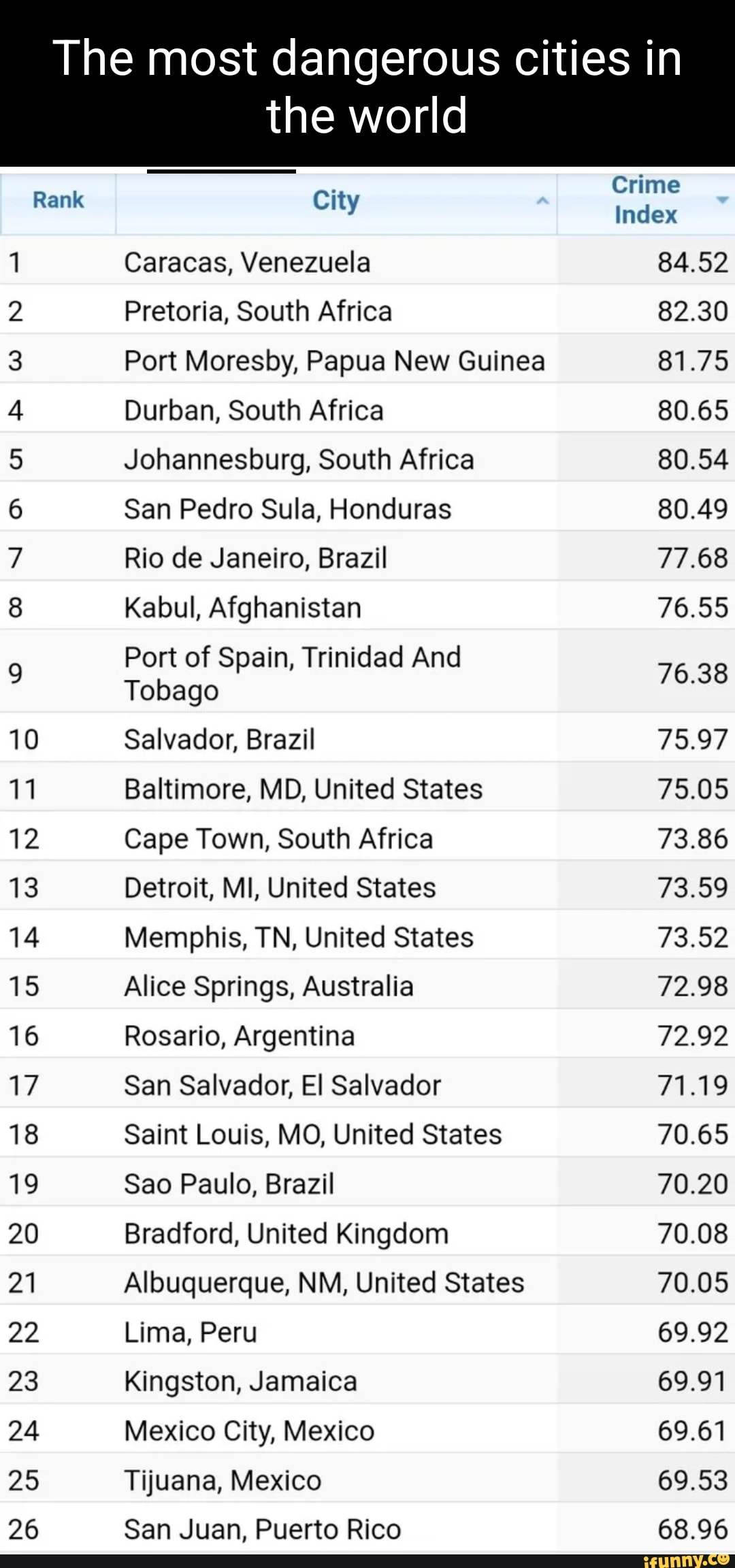 The most dangerous cities in Rank ON Don fF WDY the world City Caracas ...