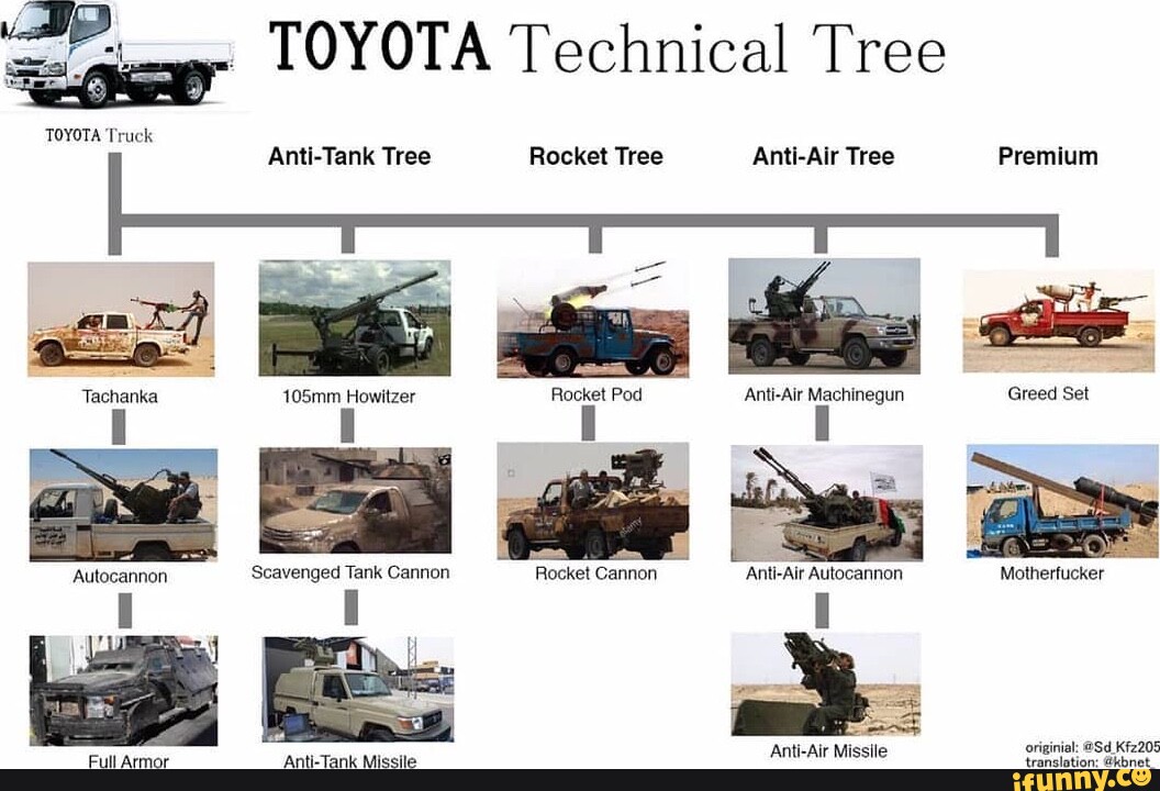 TOYOTA Technical Tree TOYOTA Truck Anti-Tank Tree Rocket Tree Anti-Air ...