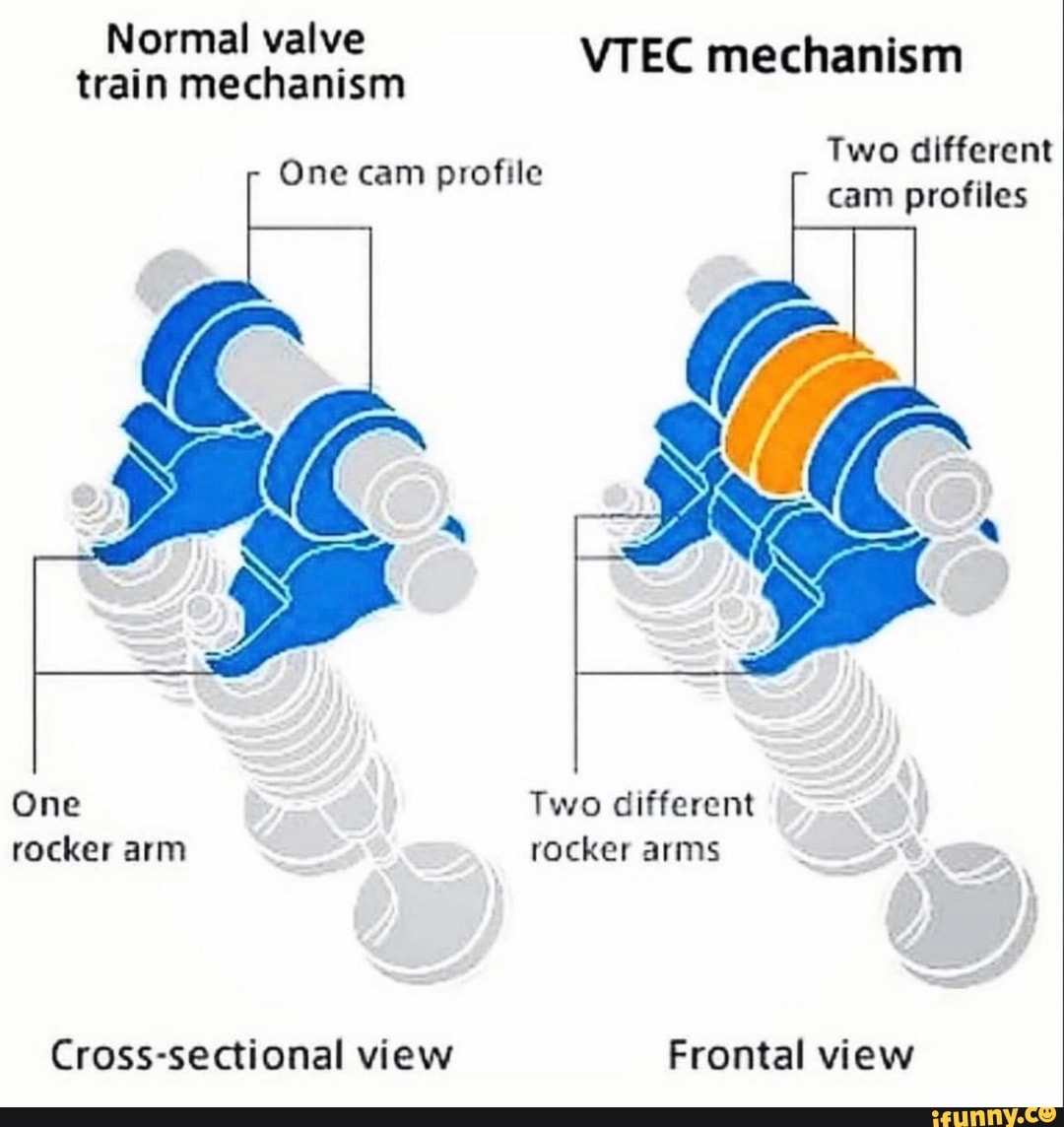Normal valve train mechanism VTEC mechanism Two different One cam ...