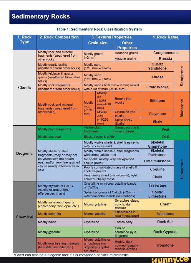 Sedimentary Rocks pe Rock Composition Table 1. Sedimentary Rock ...