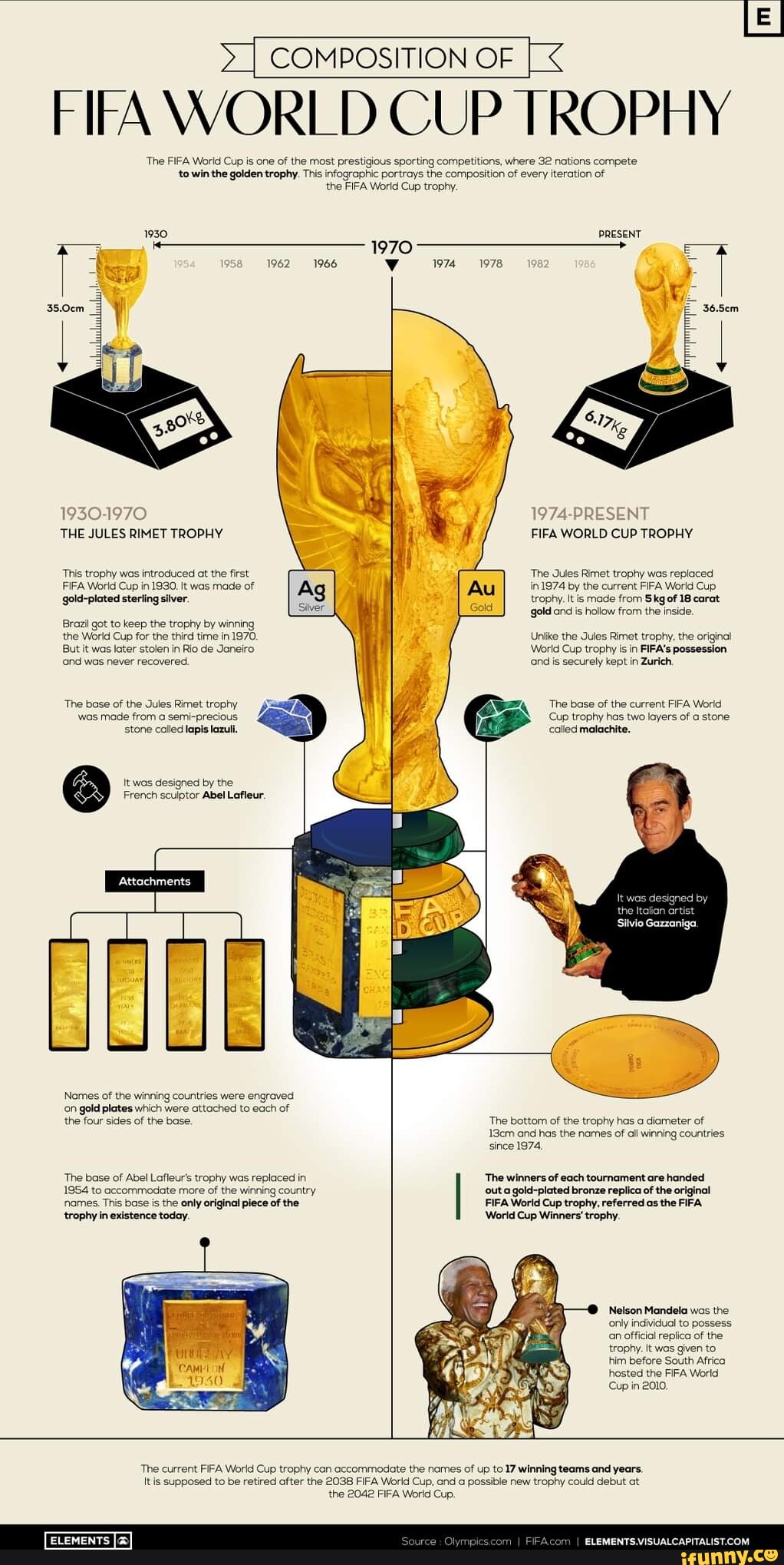 >I COMPOSITION OF [X FIFA WORLD CUP TROPHY The FIFA World Cup is one of ...