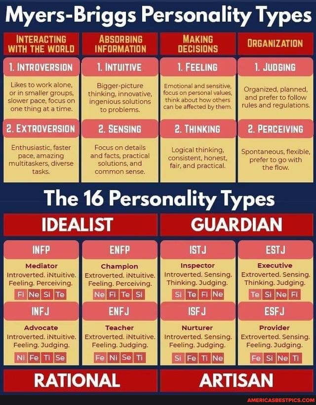 Myers-Briggs Personality Types INTERACTING WITH THE WORLD Likes to work ...
