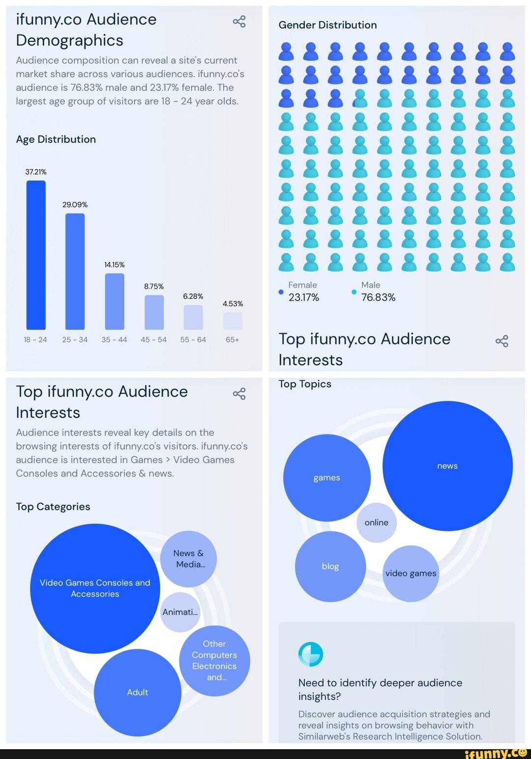 Ifunny.co Audience of Demographics Audience composition can reveal a site's current market share ...