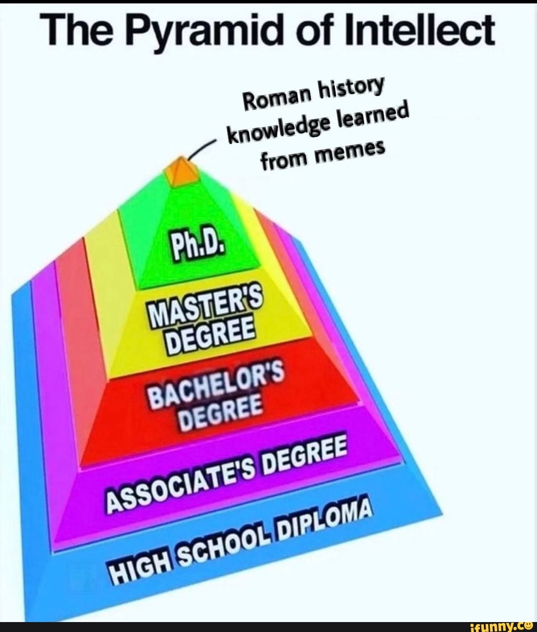 The Pyramid of Intellect history ned from memes - iFunny