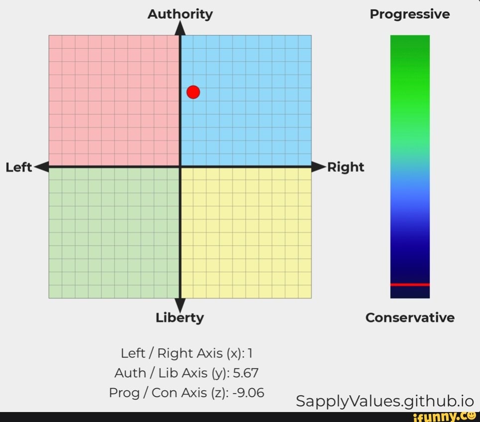 Authority Progressive Left Right Liberty Conservative Left / Right Axis Auth / Lib Axis (y): 5. ...