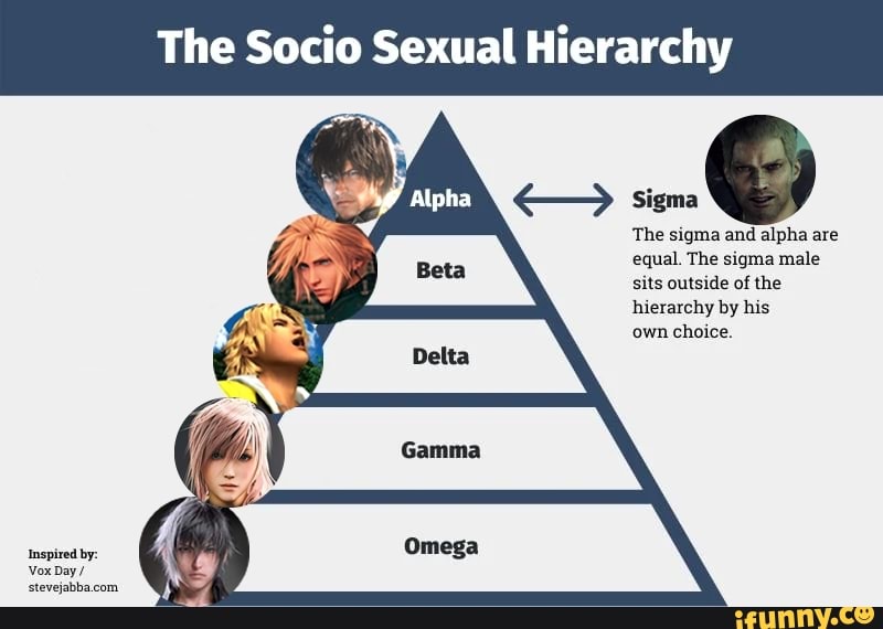 The Socio Sexual Hierarchy sigma The sigma and alpha are equal. The ...