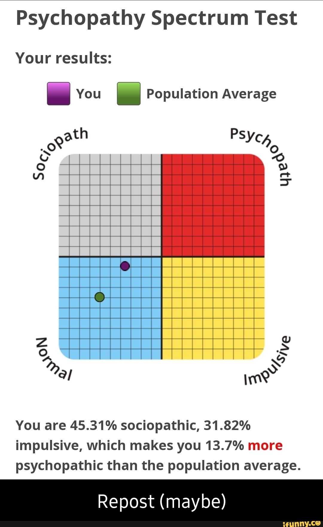 Psychopathy Spectrum Test Your results: You Population Average goth PS ...