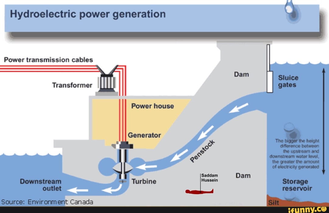 Hydroelectric power generation Power transmission cables Dam Sluice ...