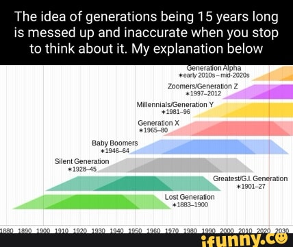The idea of generations being 15 years long is messed up and inaccurate ...