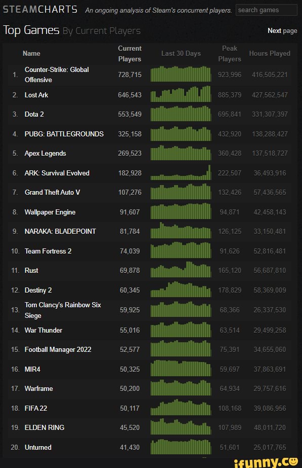 Steamcharts memes. Best Collection of funny Steamcharts pictures on iFunny