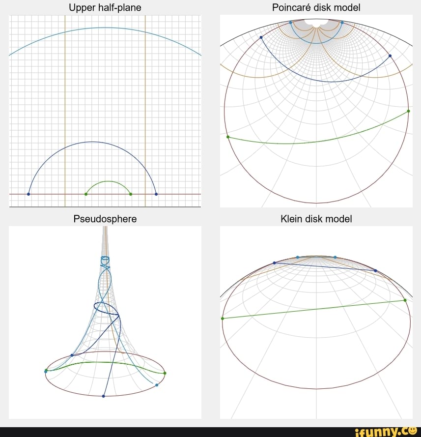 Upper half-plane Poincare disk model Klein disk model - iFunny